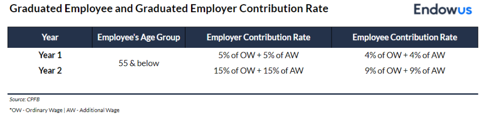 A comprehensive guide to CPF for newly approved Permanent Residents